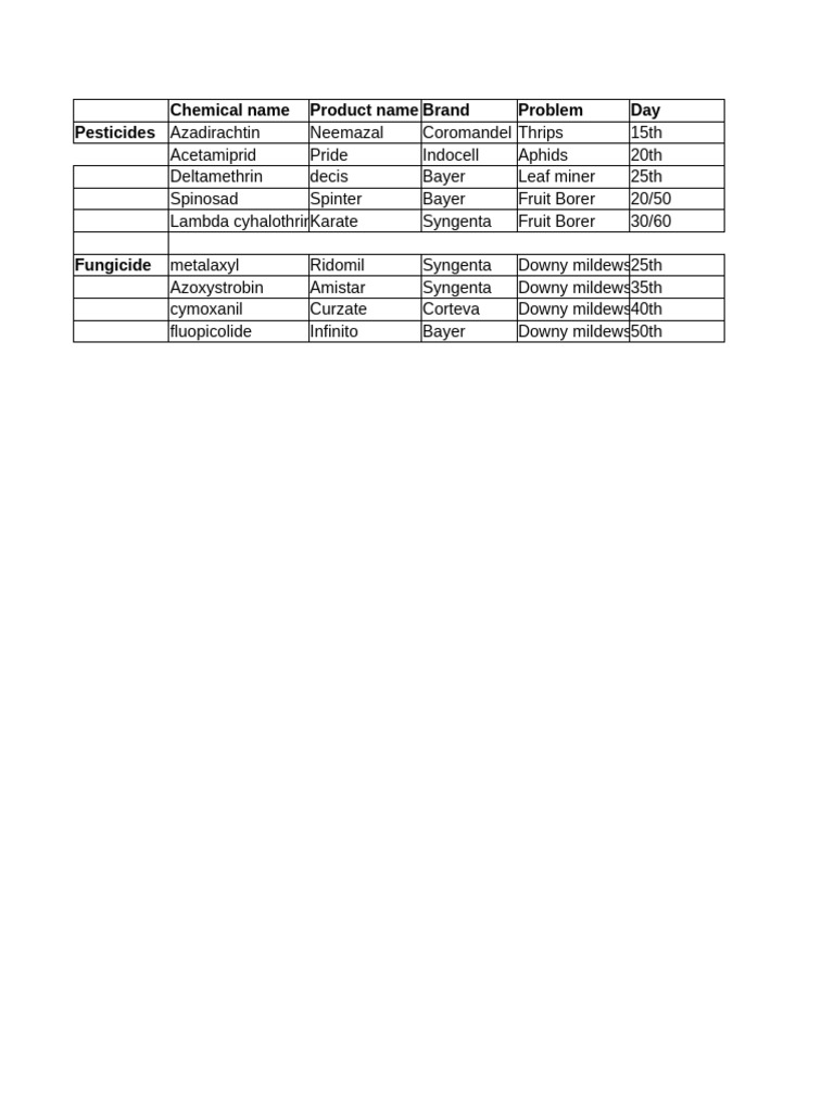 Chemical Spray Schedule | PDF