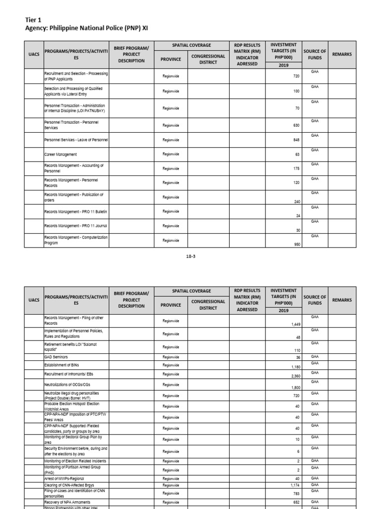 2 PNP XI 2019 AIP - Tier 1 | PDF | Law Enforcement | Crime & Violence
