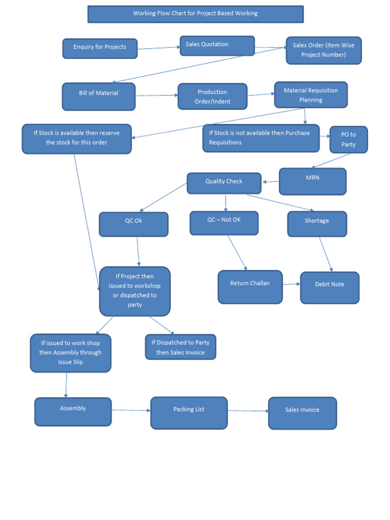 Project and Trading Workflow Overview | PDF | Service Industries ...