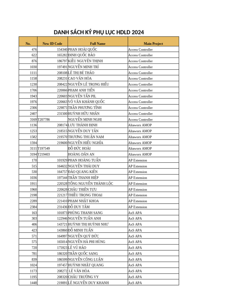 Danh Sách Nhân Viên Ký PL HDLD 2024 | PDF