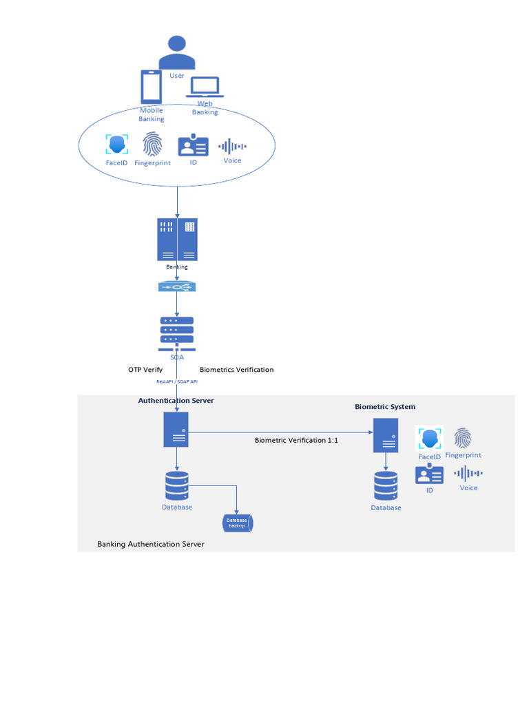 Biometrics Authentication for Banking Diagram | PDF