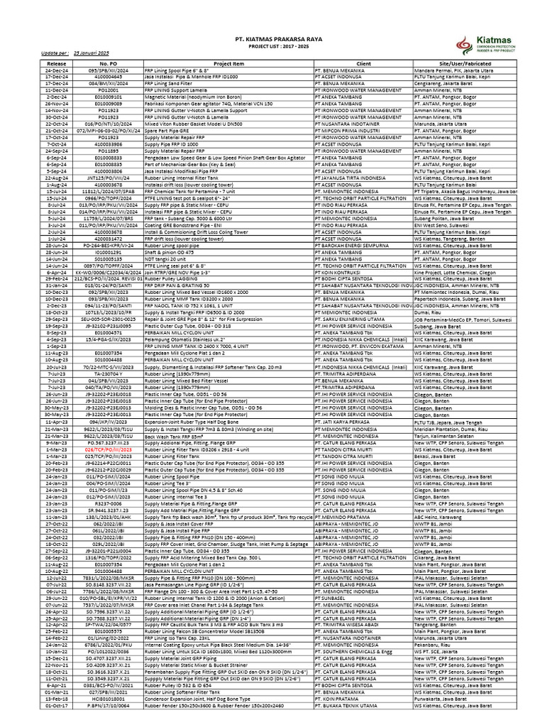 KIATMAS PROJECT LIST - Upd - 25012025 | PDF | Pipe (Fluid Conveyance) | Materials