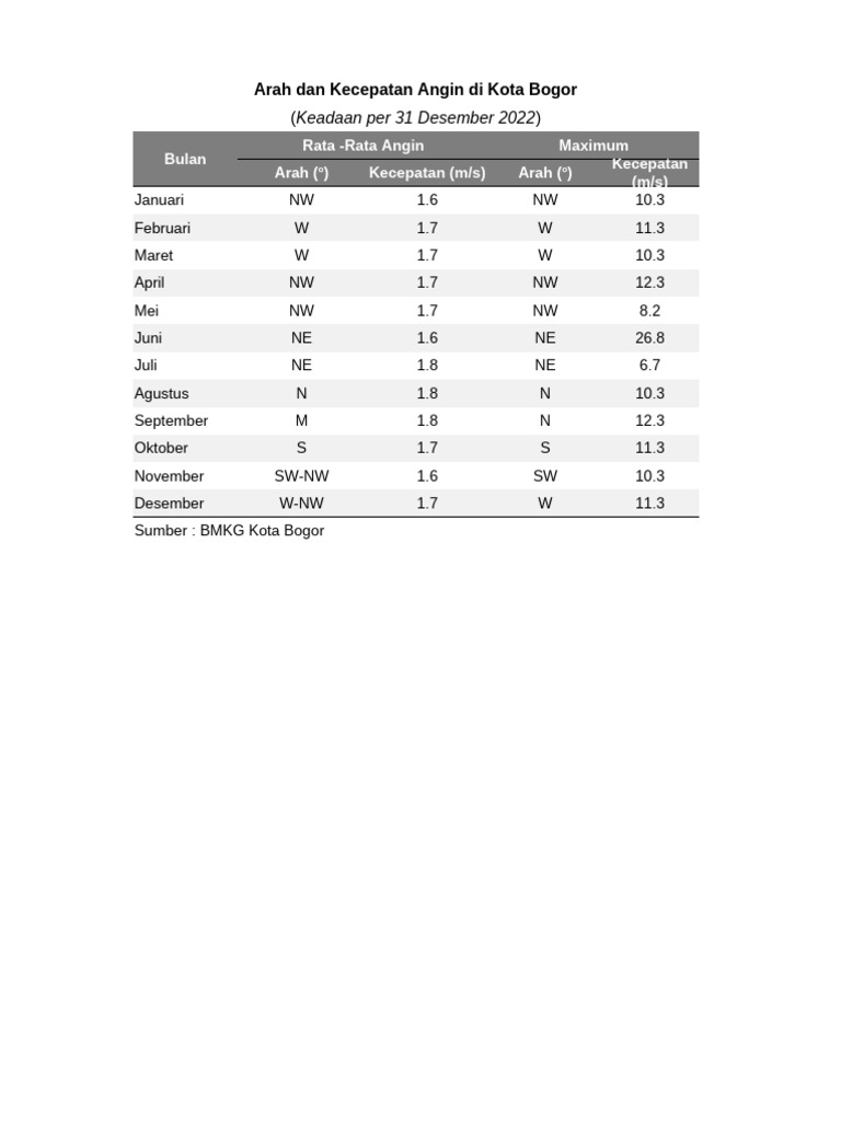 Data Angin Kota Bogor 2022 | PDF