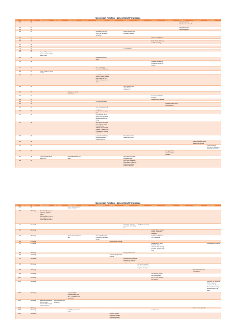 Gloranthan Times - Generational Perspective | PDF