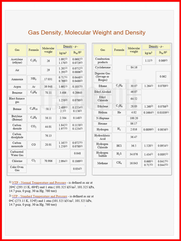 M4 Gas Density Table | PDF | Ethylene | Chemical Elements