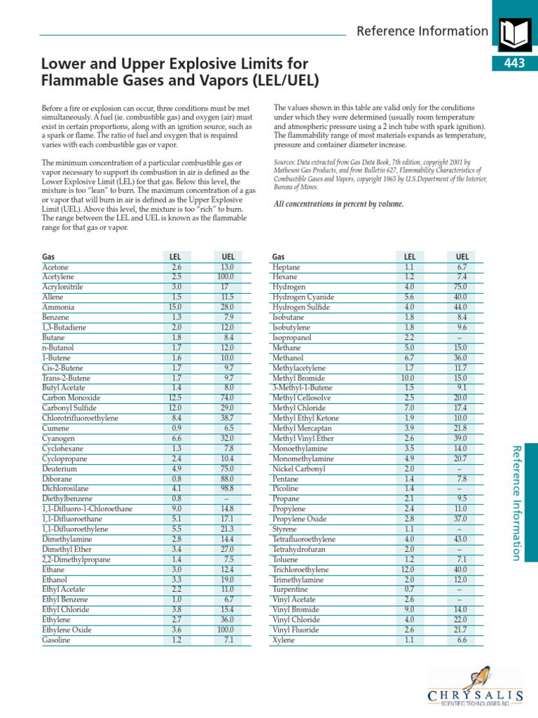 pg443 Lower LEL Upper UEL Explosive Limits | PDF | Chemical Process Engineering | Gases