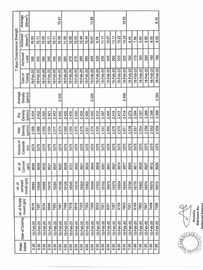 Mix Design of DLC -8 | PDF