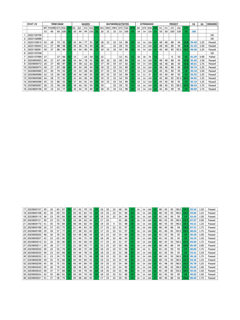 BSMT 2B Final Grades Complete | PDF