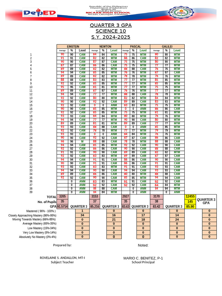 Automated Test Result Gpa Science | PDF | Pascal (Unit) | International ...