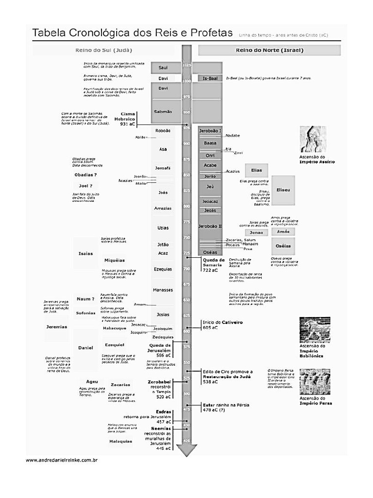 Cronologia Bíblica Reis e Profetas | PDF