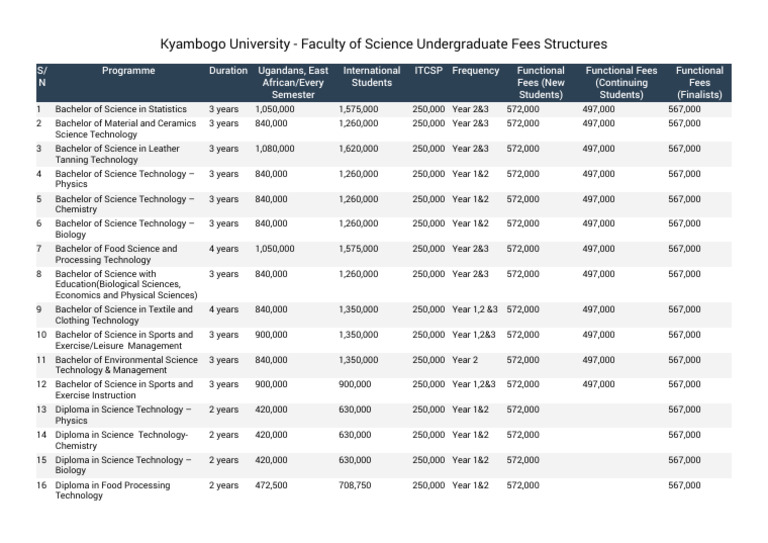Kyambogo University 2025 Fees Structure | PDF | Bachelor's Degree ...