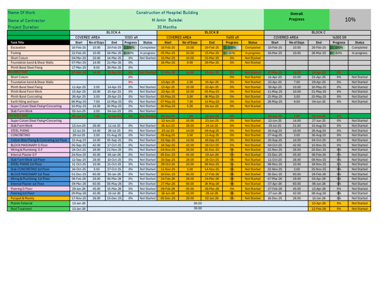 Nagari Hospital Construction Timeline | PDF | Materials | Buildings And ...