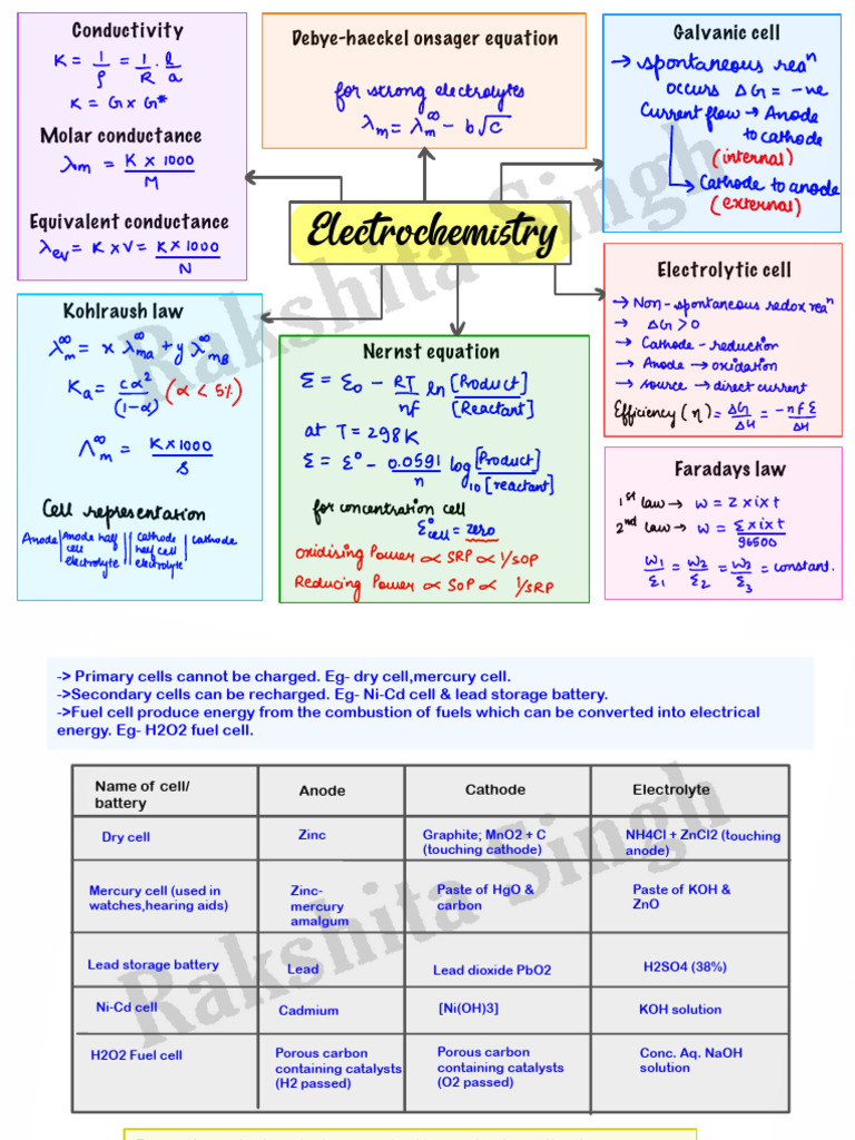 Electrochemistry Mind Map 241126 100541 | PDF | Anode | Electrochemistry