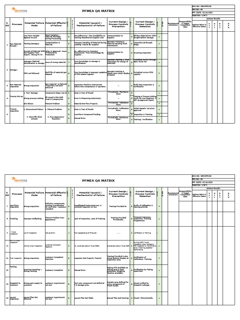 Fmea Qa Matrix (Neo-Npd-06) | PDF