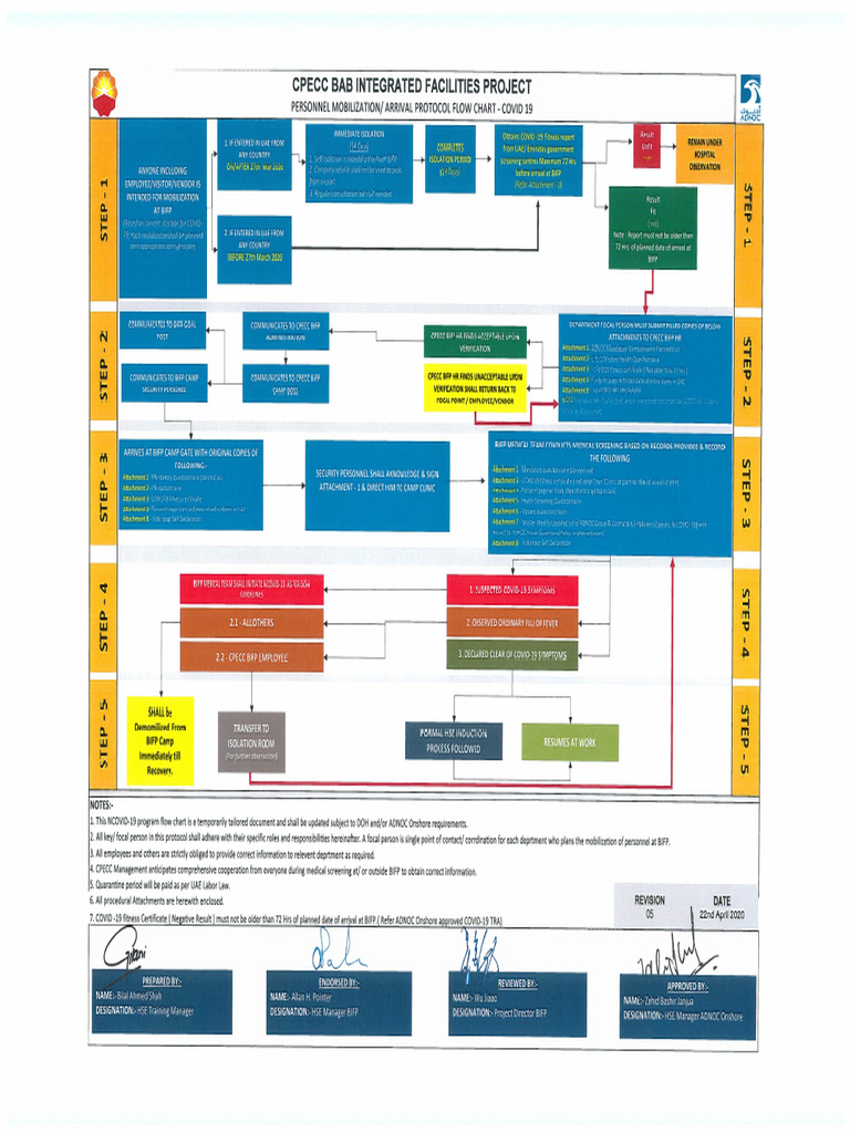 COVID19 - BIFP Personnel Mobilization Flow Chart DIAGRAM (Rev-5) | PDF