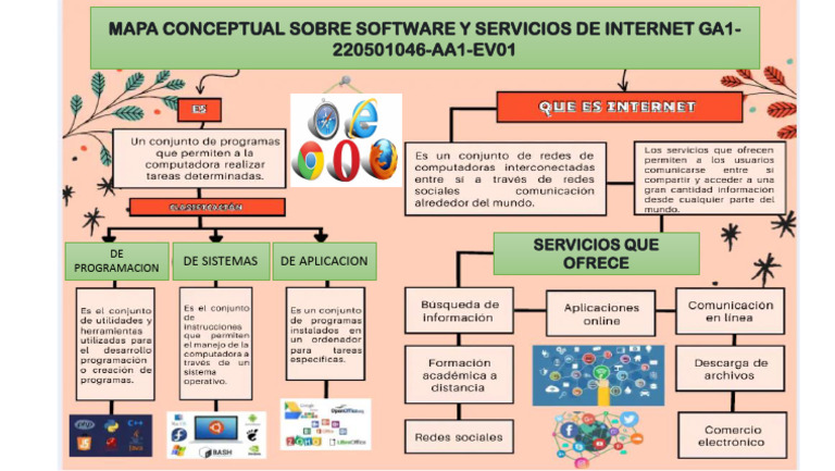 Mapa Conceptual Sobre Software y Servicios de Internet Ga1-220501046-Aa1-Ev01 | PDF
