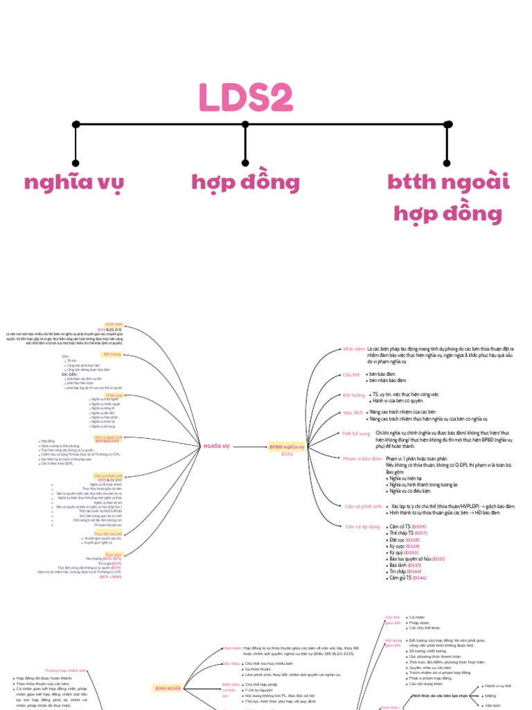 Mindmap LDS2 | PDF
