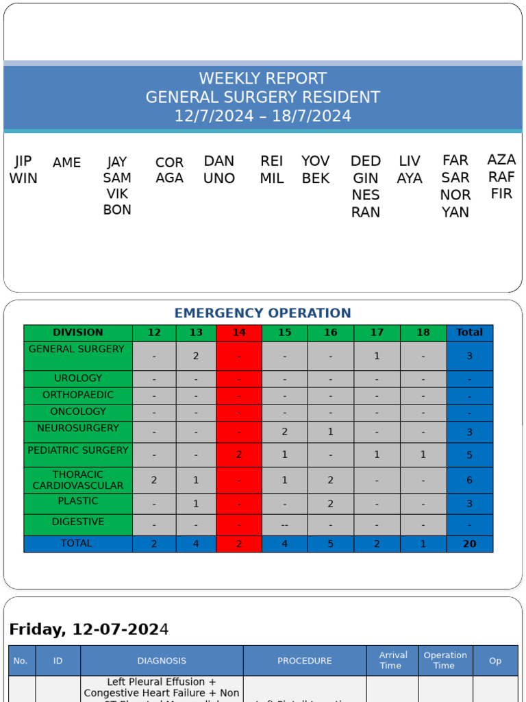Weekly General Surgery Report 2024 | PDF | Wound | Medical Specialties
