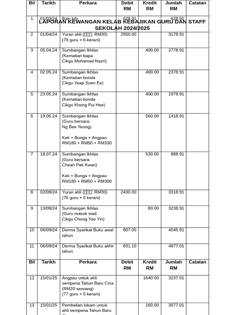 Laporan Kewangan Kelab Kebajikan Guru Dan Staff Sekolah 2024 | PDF