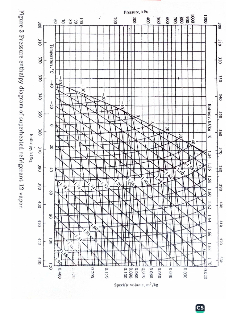 Refrigerant Charts and Table | PDF
