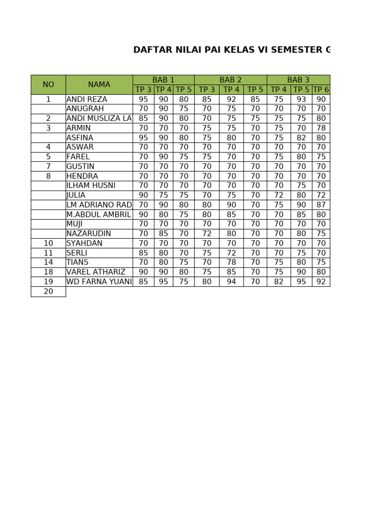 Daftar Nilai Ganjil Pai SDN 4 Maginti | PDF