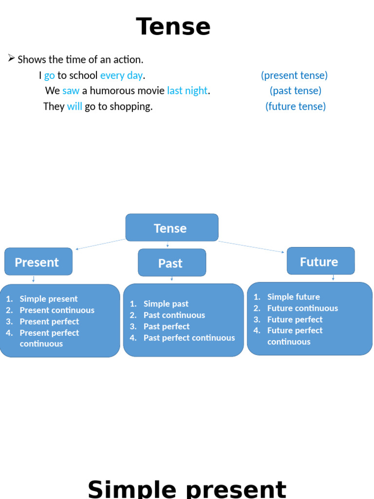 Simple Present Tense | PDF | Grammar | Linguistics