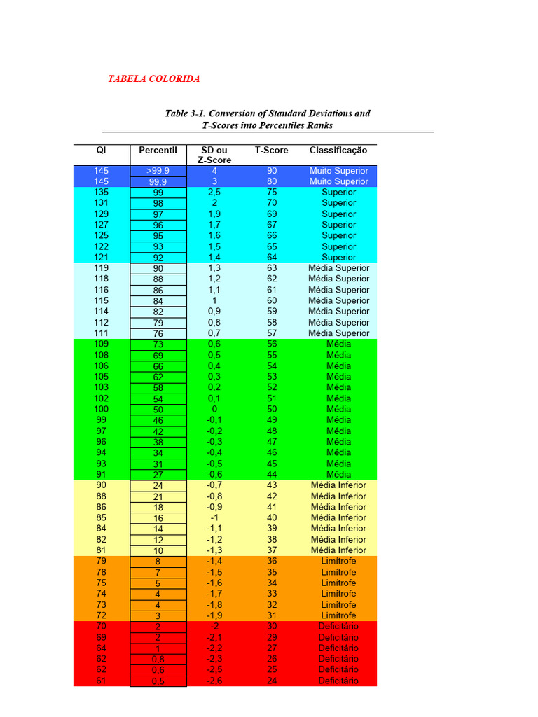 Tabela Colorida Z - Score T-Score | PDF