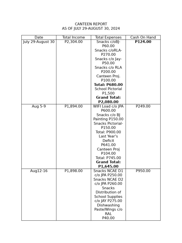 Canteen Report As of July-Aug 30, 2024 | PDF | Electroencephalography | Neuroimaging
