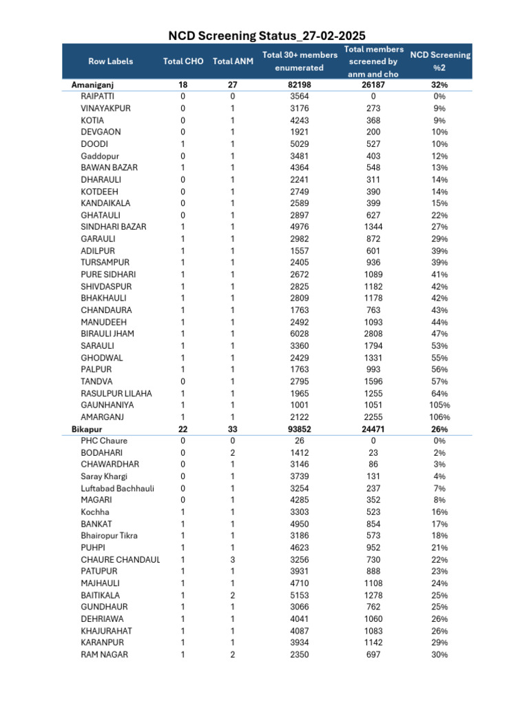 NCD Screening Data Summary | PDF