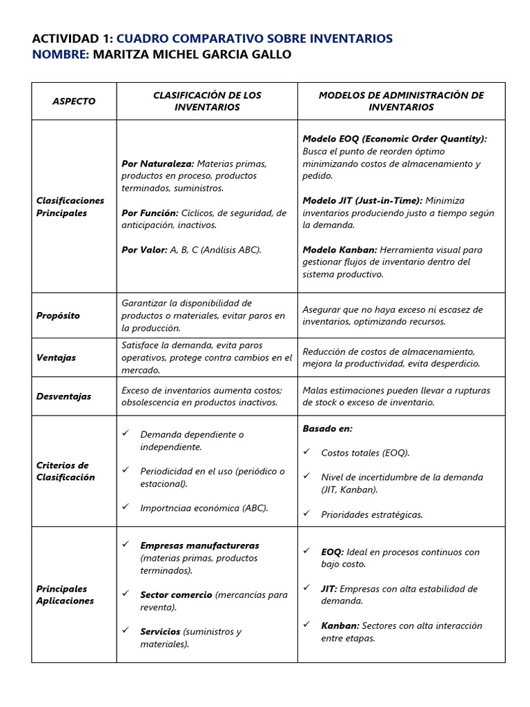 ACTIVIDAD 1 (CUDRO COMPARATIVO SOBRE INV.) | PDF | Lean Manufacturing | Procesos de negocio