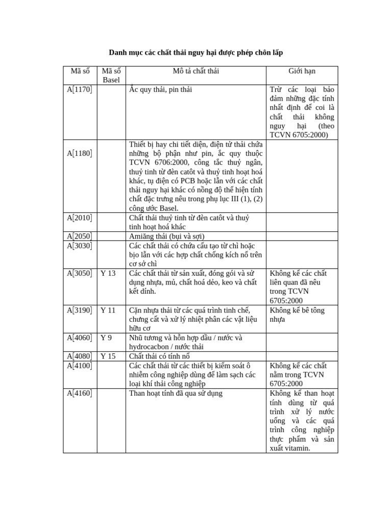Danh Muc Chat Thai | PDF