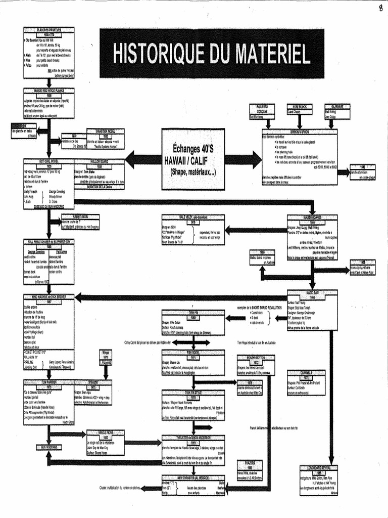 historique des planches | PDF