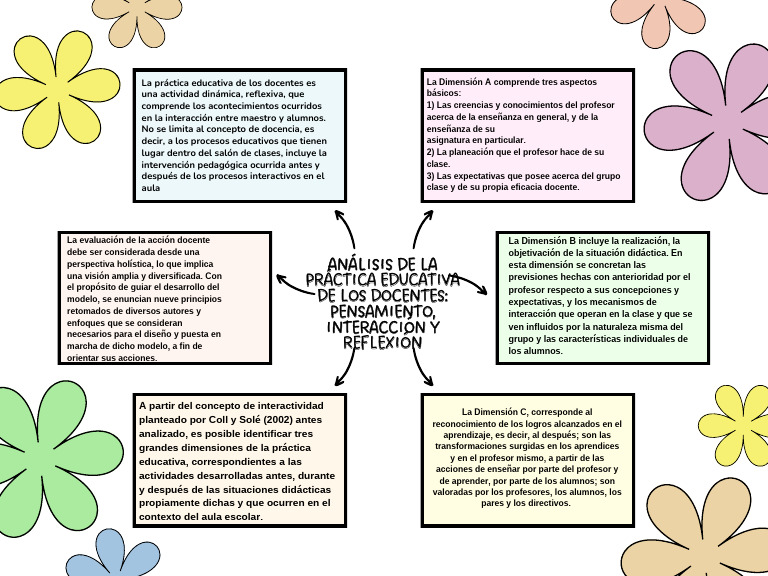 Mapa Mental | PDF | Enseñando | Maestros