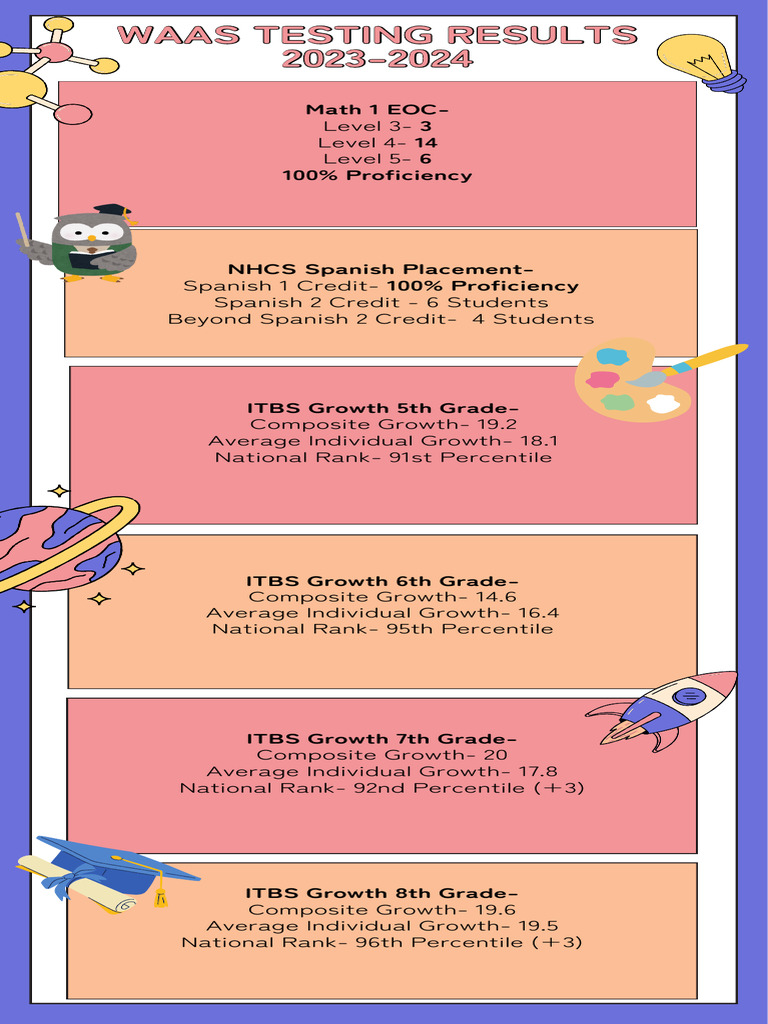 WAAS 2023-2024 Testing Infographic | PDF