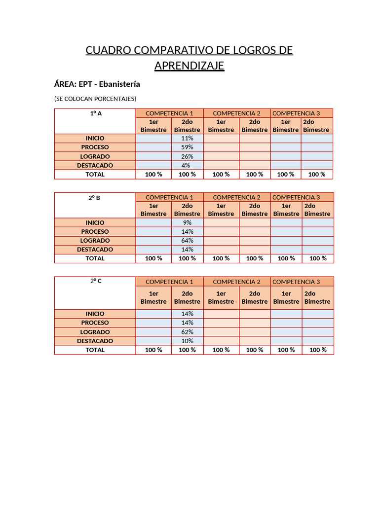 Cuadro Comparativo de Logros de Aprendizaje | PDF