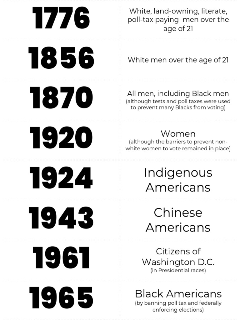 U.S. Voting Rights Expansion Timeline | PDF
