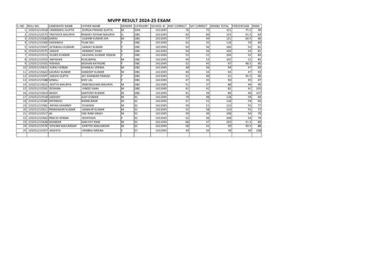 MVPP Exam Results 2024-25 | PDF