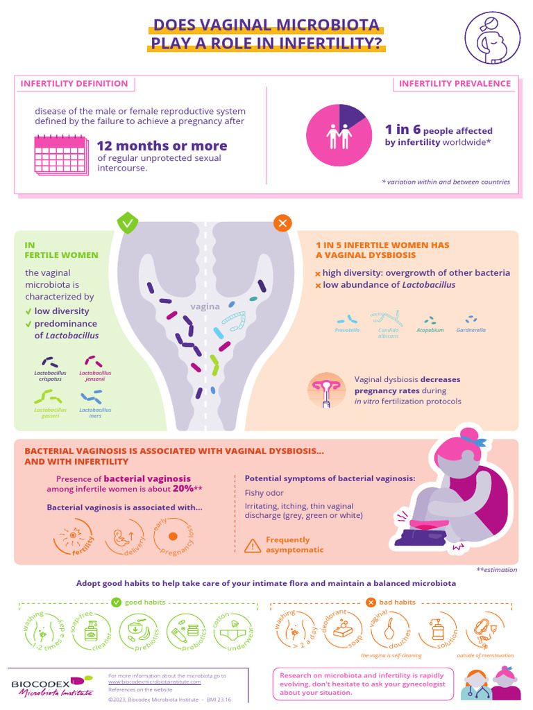 Does the Vaginal Microbiota Play a Role in Infertility 1711473591 | PDF ...