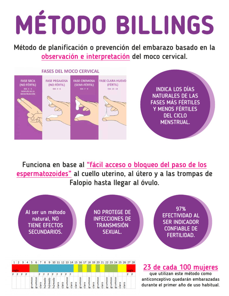 Método Billings: Planificación Natural | PDF