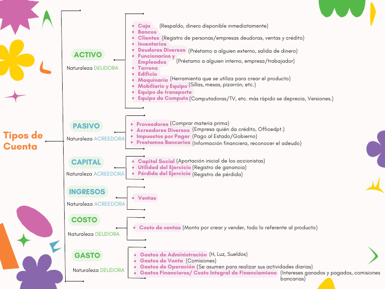 Tipos de Cuentas Contabilidad | PDF