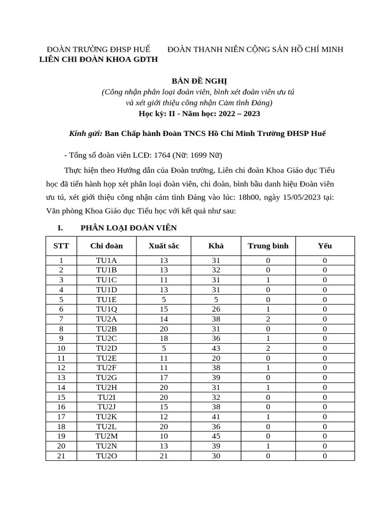 Báo Cáo Tổng Kết Và Khen Thưởng Năm Học 2022 2023 Khoa GDTH | PDF