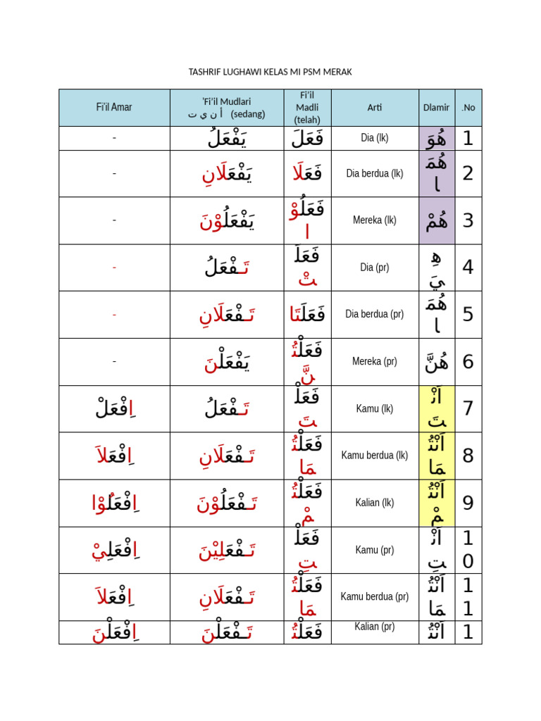 Tasrif | PDF