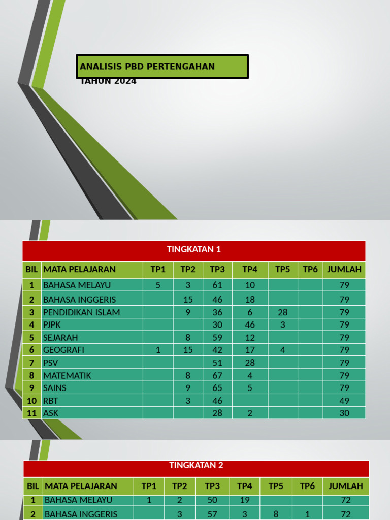 Analisis PBD PPT 2024 | PDF