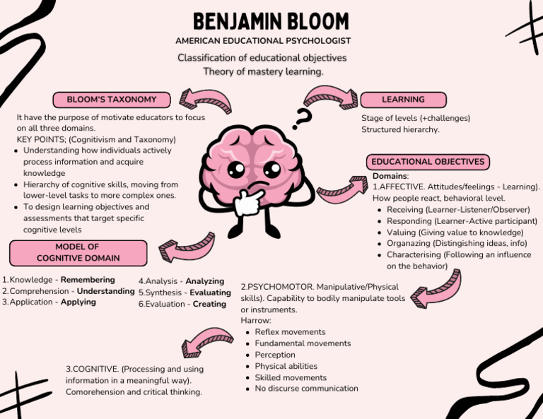Educator's Guide to Bloom's Taxonomy | PDF | Psychology | Cognition