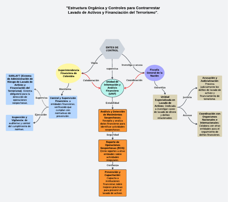 Actividad 3 - Evidencia 2- Taller “Mapa conceptual” | PDF | Lavado de dinero | Auditoría