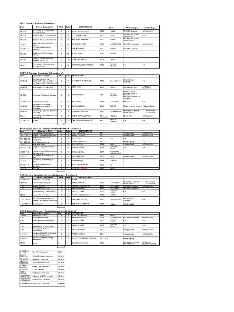 Second Sem Faculty Load SY 2024 25 | PDF