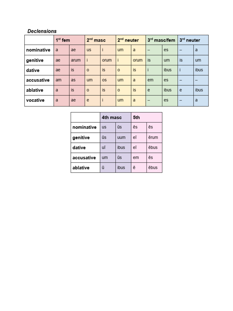 Latin Declension Practice Charts | PDF | Linguistics
