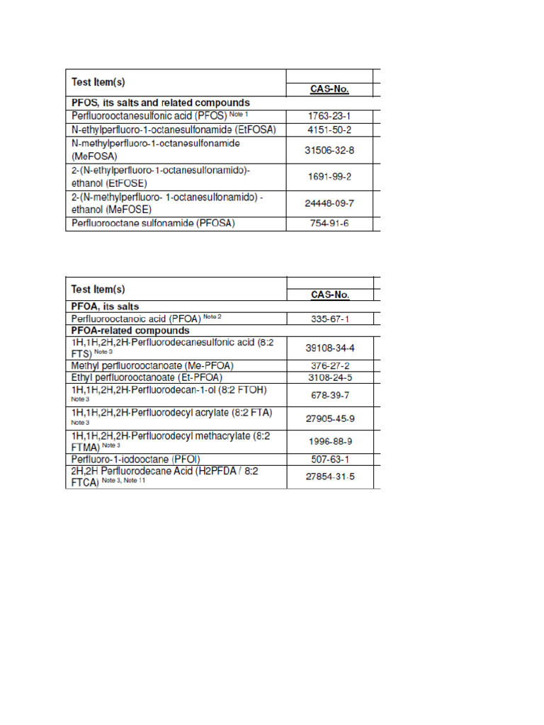 List 88 Sub(Pfas)Davo | PDF