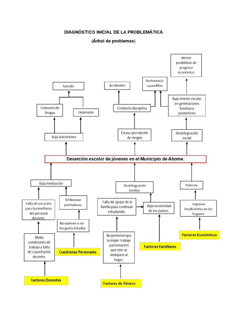 Diagnostico inicial de la problemática | PDF