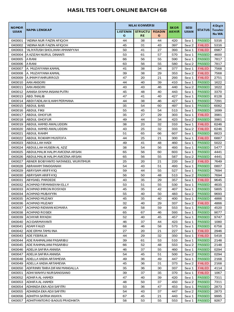 Hasil Ujian TOEFL Batch 68 | PDF